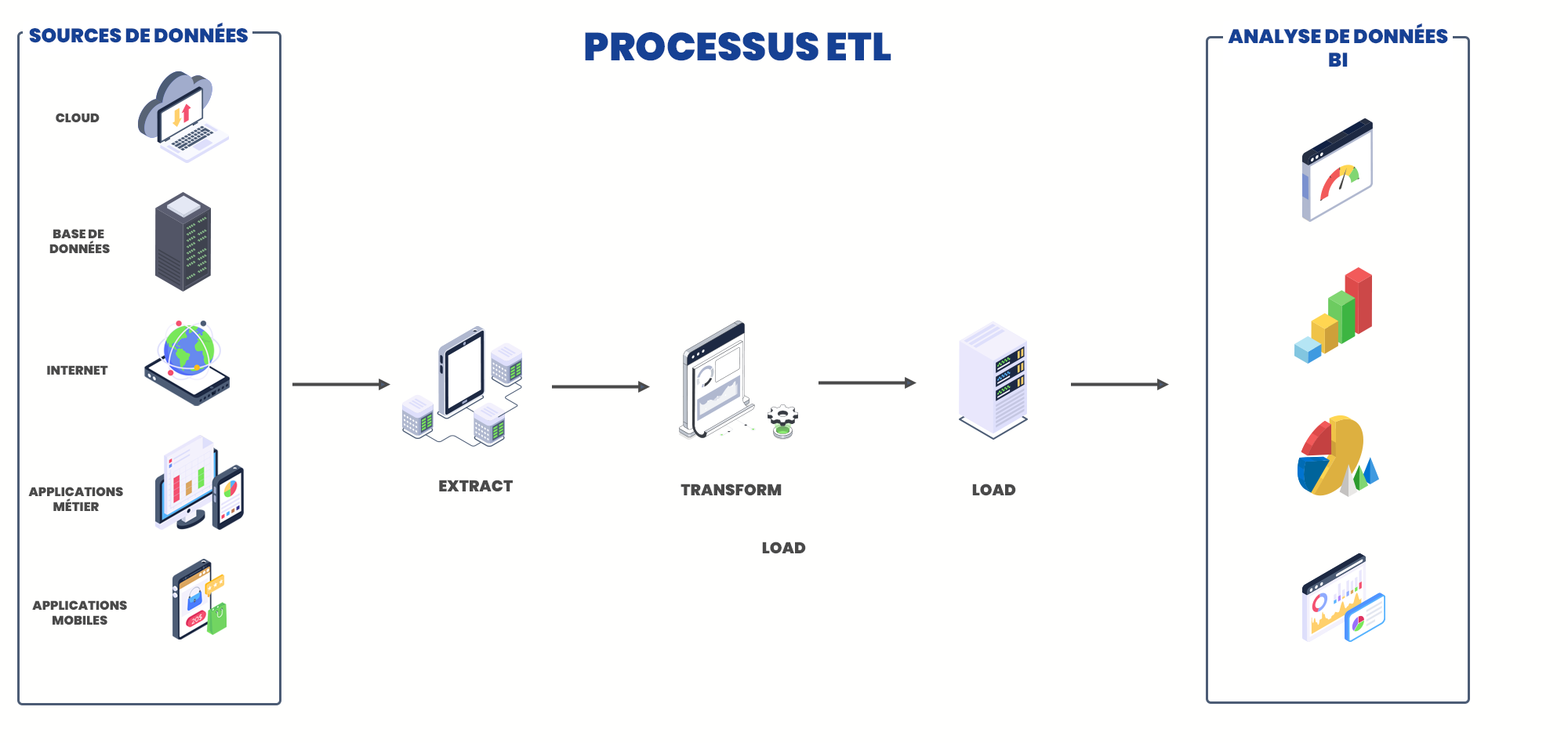 ETL : définition, fonctionnement et intégration dans le SI