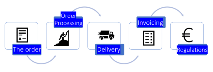 The benefits of automating the Order-To-Cash cycle | Tenor