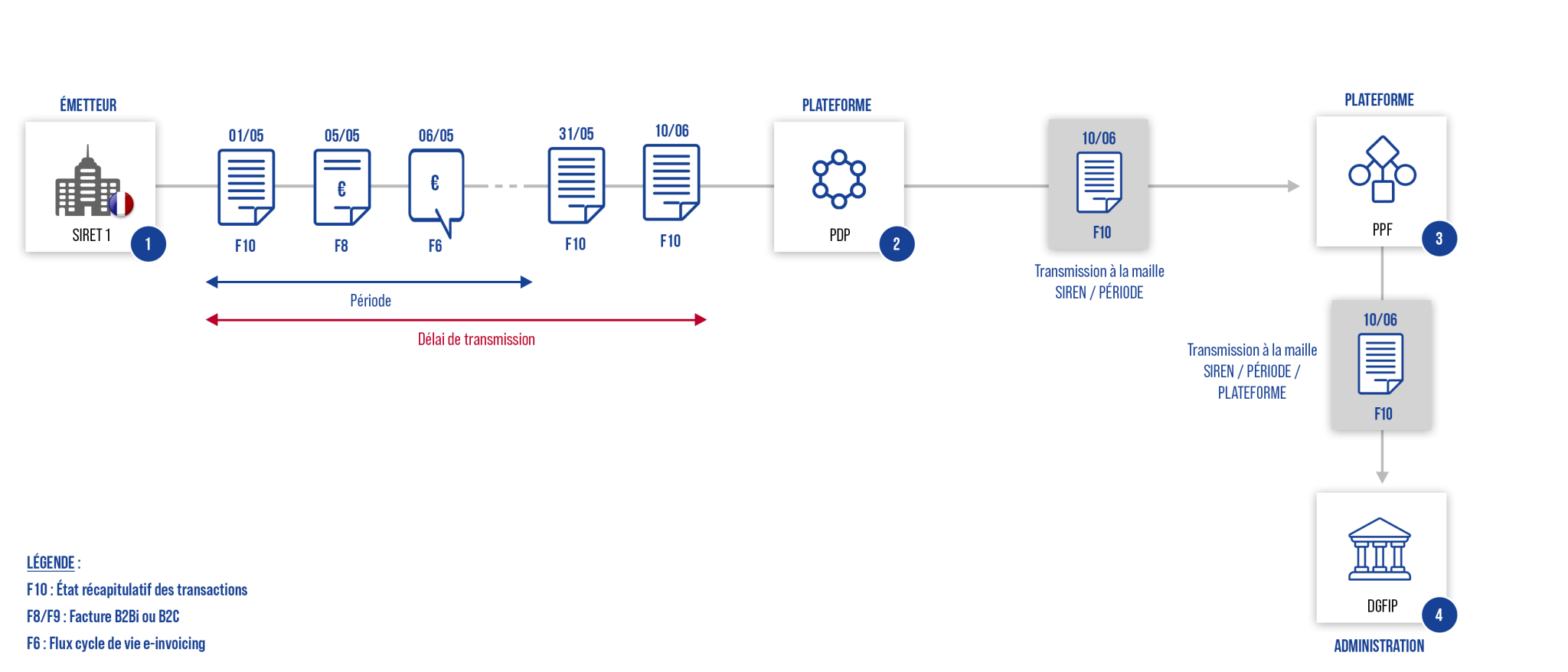 Tout savoir sur l'e-reporting - Tenor