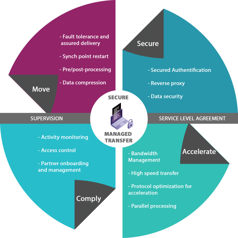 Qu’est-ce que le MFT ? Transfert de fichiers sécurisé